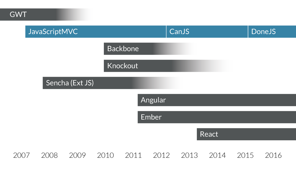 DoneJS - Your app. Done.